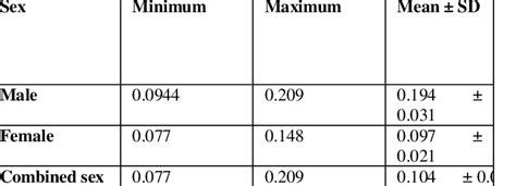 Condition Factor Of T Lepturus At Karachi Coast Download Scientific Diagram