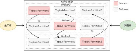 注意：kafka 的这 6 个场景会丢失消息！leaderbrokeracks