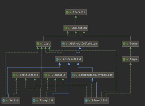 java集合12 ArrayListLinkedListVector的相同点与区别是什么 第十六封 博客园 java集合12 ArrayListLinkedListVector的相同点与区别是什么 第十六封 博客园
