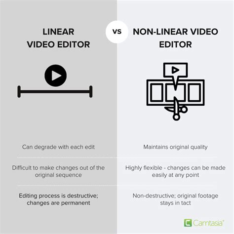 How Non Linear Editors Improve Video Creation Techsmith