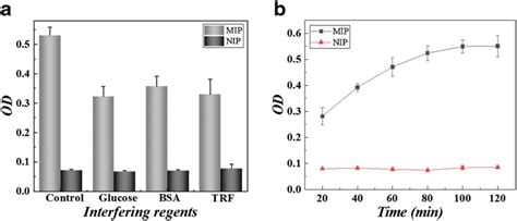 The Specificity And Incubation Time Of The Oriented Mip Particles A Download Scientific