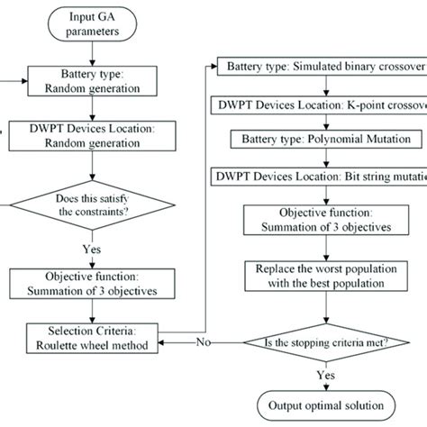 Step Procedure Of The Proposed Genetic Algorithm Ga Download