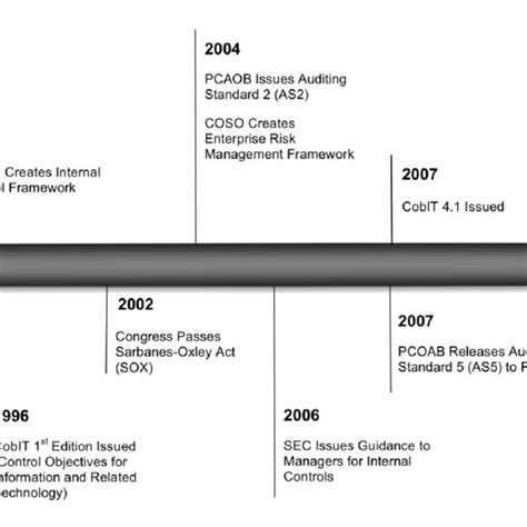 Sox And It Governance Timeline Download Scientific Diagram