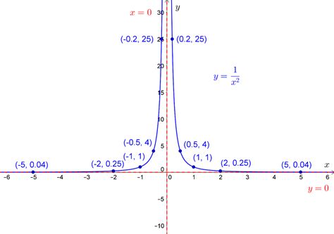 5d The Truncus Function Olver Education
