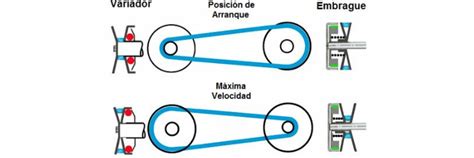 ¿que Es Transmisión Continuamente Variable Cvt Y Para Que Sirve