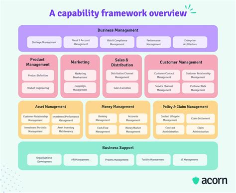 What Is The Workforce Capability Framework Acorn Plms