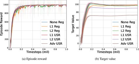 Figure 7 From Robust Reinforcement Learning In Continuous Control Tasks