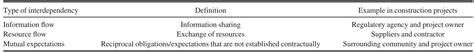 Types Of Interdependencies Note Source Of Types And