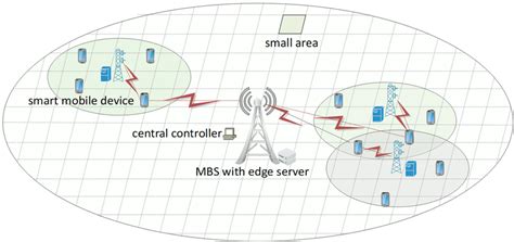 the mobile edge computing system with multiple mobile devices