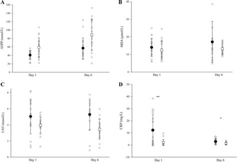 Differential Effects Of High Altitude Exposure On Markers Of Oxidative