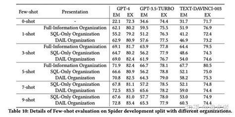 Text To Sql小白入门（十一）dail Sql教你刷spider榜单第一 知乎