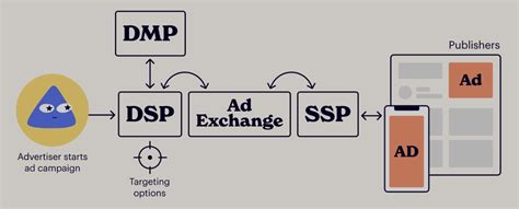 Detailed Comparison Of Ad Server And Dsp Spotsaas Blog