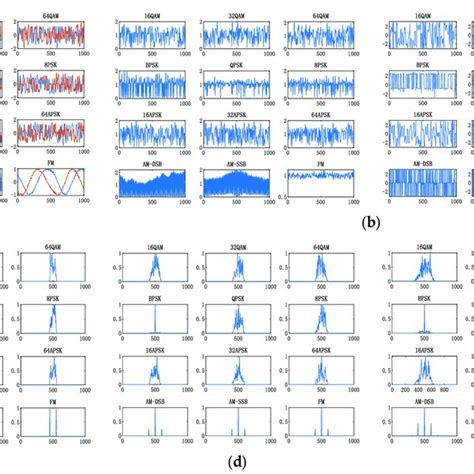 Time Frequency Domain Feature Inputs A Iq Waveform B Modulus And Download Scientific