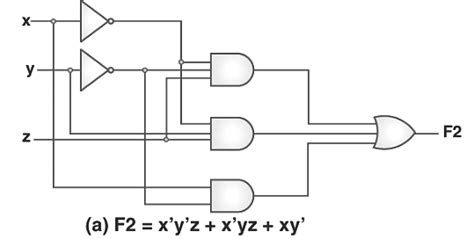 Minimization Of Boolean Functions Digital Logic Computer Science