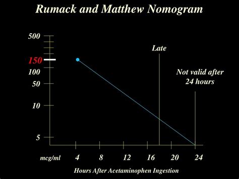 Ppt Acetaminophen Powerpoint Presentation Free Download Id9512192