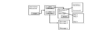The User Interface For Secure Messaging System In Android Platform