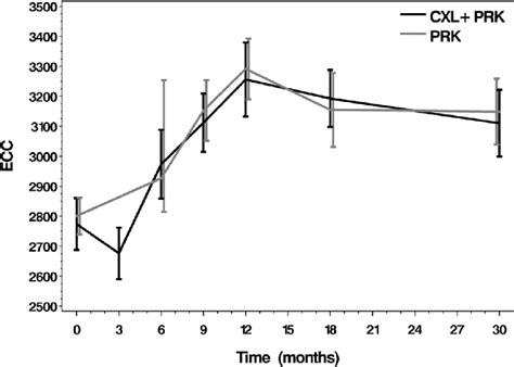 Mean Endothelial Cell Count Ecc Over Time With 95 Cis Stratified By