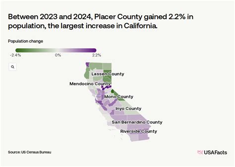 Is Californias Population Growing Or Shrinking Usafacts