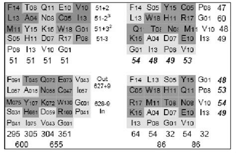 Three “readings” Of Genetic Code Table First On The Left Side And Last