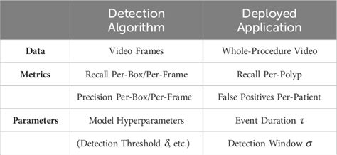 Table 1 From Assessing Clinical Efficacy Of Polyp Detection Models Using Open Access Datasets