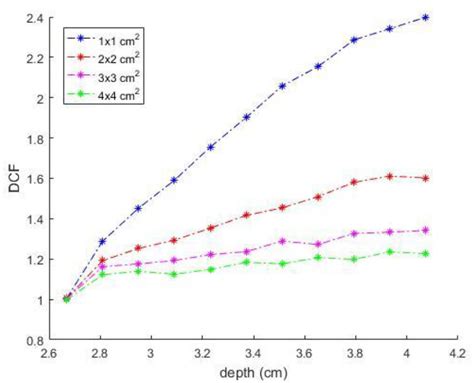 Dose Correction Factor Dcf Of Treatment Planning System Tps