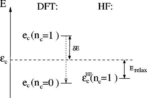Relation Between HF And DFT Eigenvalues And Excitation Energies For Download Scientific Diagram