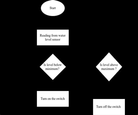 Figure Flowchart Proposed System Download Scientific Diagram