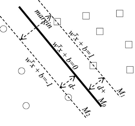 support vector machine for nearly linear separable dataset uses soft