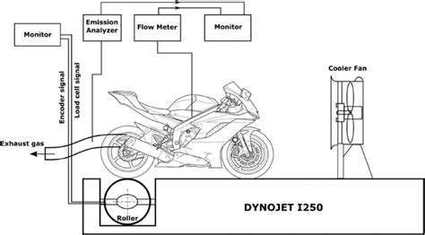 Testing System With Experimental Motorcycle Download Scientific Diagram