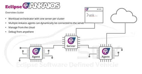 Managing Automotive Hpc Software Complexity With Eclipse Ankaios