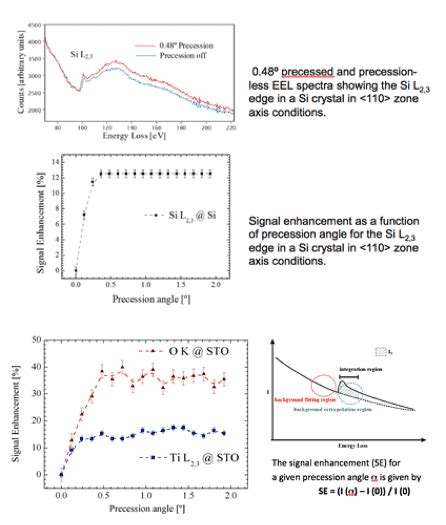 Enhanced Edxeels Spectroscopy Nanomegas