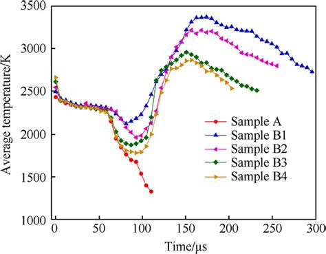 Average Temperature Time Curves Of Rdx Based Composite Explosives With