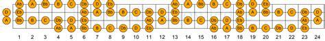 C Db D Eb Ab A Bb B Bass Guitar Fretboard Knowledge C Db D Eb Ab A Bb B Bass Guitar Fretboard Knowledge
