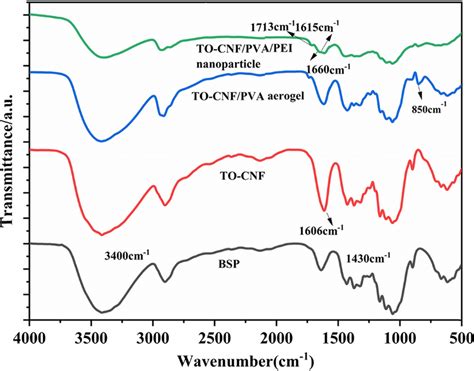 Ftir Analysis Of Bsp To Cnf To Cnfpva Aerogel To Cnfpvapei
