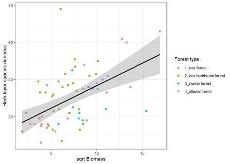 Basic Data Analyses Czech Vegetation Database
