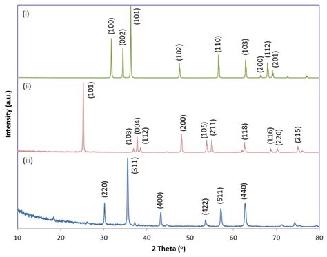 X Ray Diffraction Pattern Of I Zno Ii Tio2 And Iii Fe3o4 Download Scientific Diagram