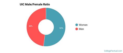 University Of Illinois At Chicago Diversity Racial Demographics