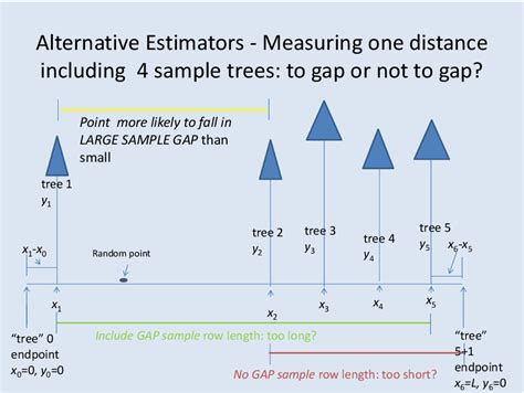 Figure 1 From Design Unbiased Estimation And Alternatives For Sampling