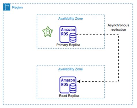Escalabilidade Alta Disponibilidade E Recuperação De Desastres Na Aws Rds Dbcc Writepage