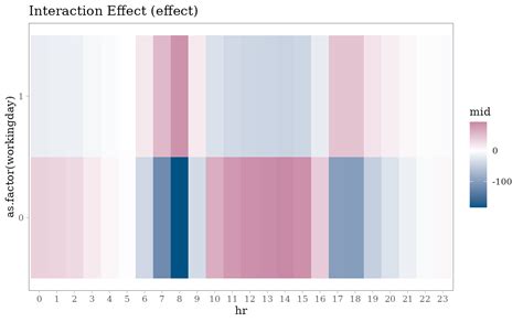 Visualization With Ggplot2 Package • Midr