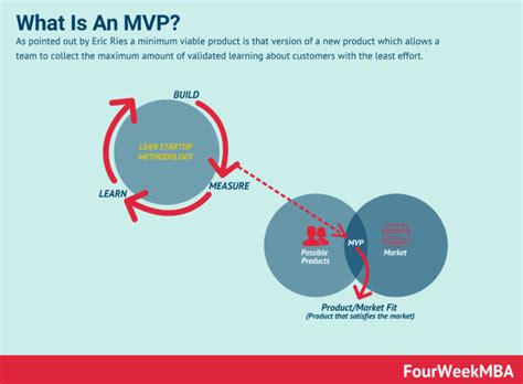 Minimum Viable Product Vs Prototype Understanding The Differences Businessfig