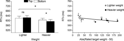 Left Panel Mean Rts Observed In The Comparison Task Of Experiment 1 Download Scientific