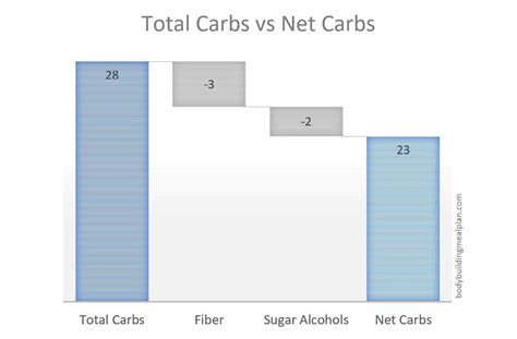 How To Calculate Net Carbs And Why It Matters Free Net Carb Calculator