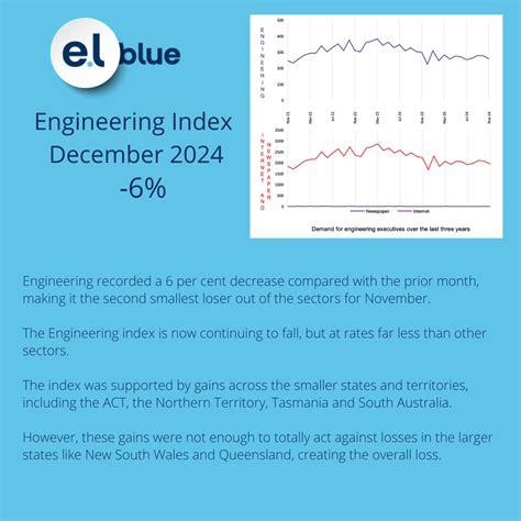 Demand For Engineering Professionals Dropped 6 By The Far The Smallest Fall For The Plunging