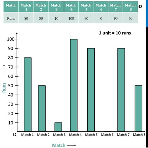 The Number Of Runs Scored By Smriti In Each Of The 8 Matches Are