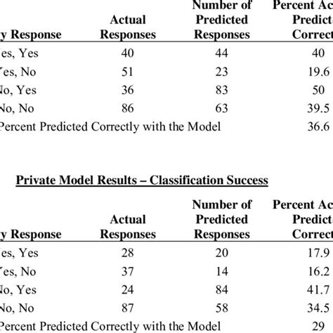 Model Predictions Classification Success State Model Results