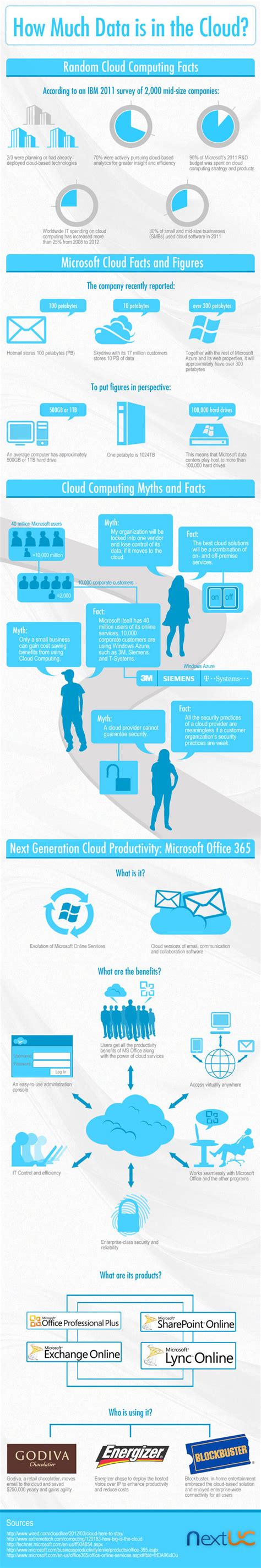 Microsoft Cloud Computing Facts The Cloud Infographic