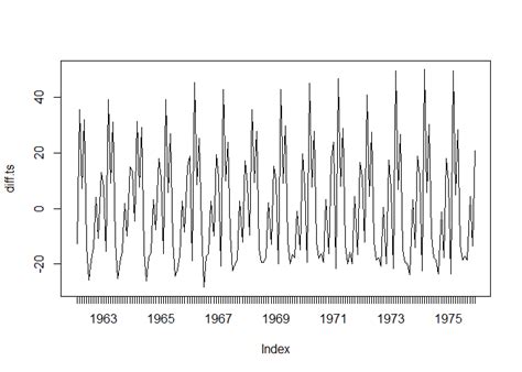 Detrending Time Series In R