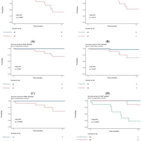 Kaplanmeier Survival Curves Of Ipf Patients With Low Or Normal Values