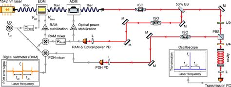 Npl Scientists Stabilize Laser Frequency With Novel Cavity News